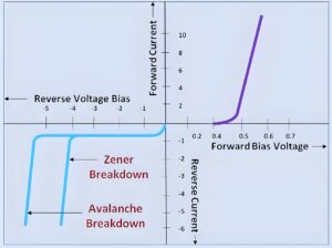 VI Characteristics of Zener Diode, Working and its Applications