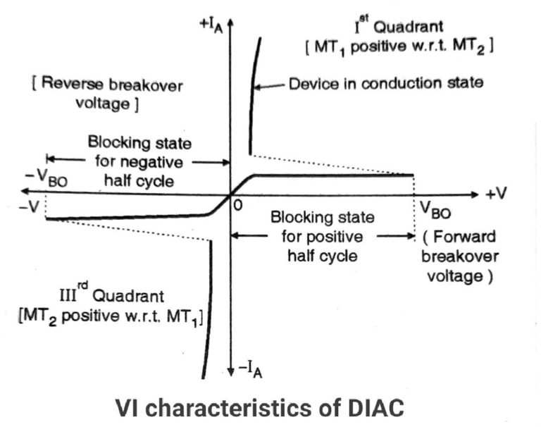 Diac Symbol, Construction and VI Characteristics