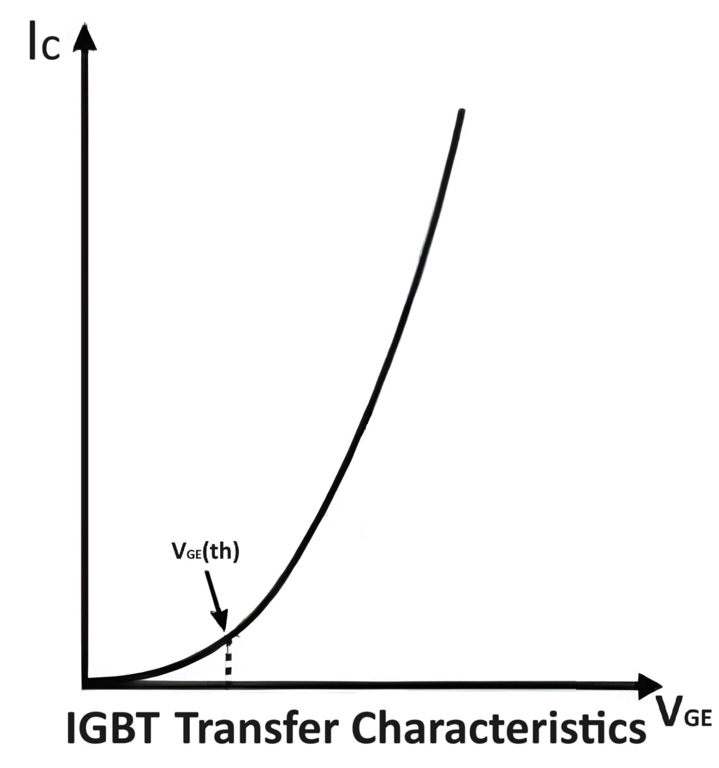 VI Characteristics of IGBT and it's Working Principle