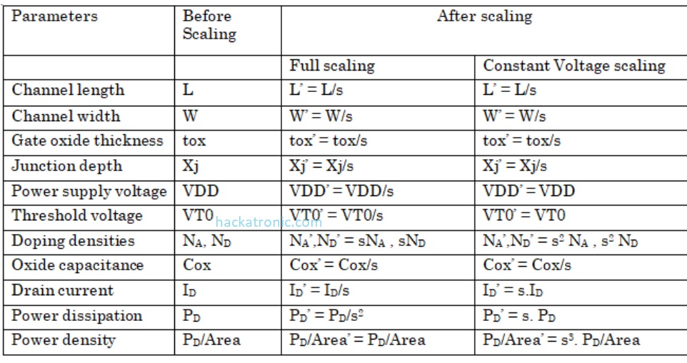 What Is Scaling Of MOSFET Scaling Factor And Types Of Scaling