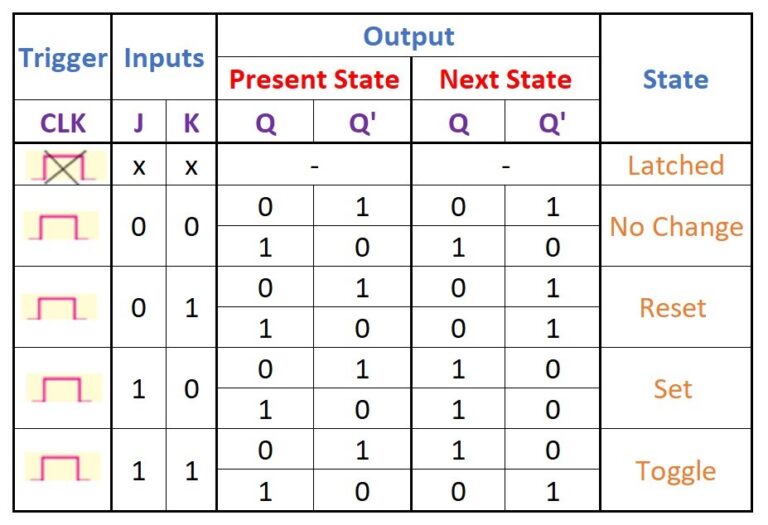 JK Flip Flop Truth Table, Circuit Diagram, Working & Applications JK Flip Flop Truth Table, Circuit Diagram, Working & Applications