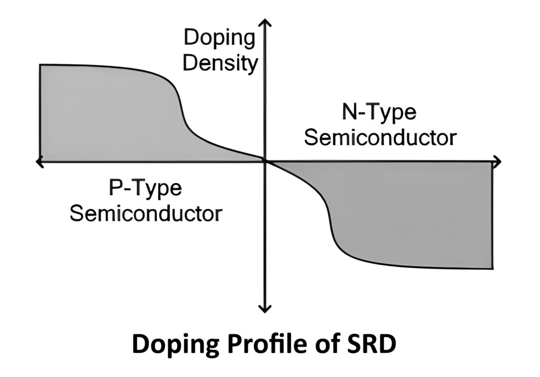 Step Recovery Diode Symbol, Construction, Working & Applications