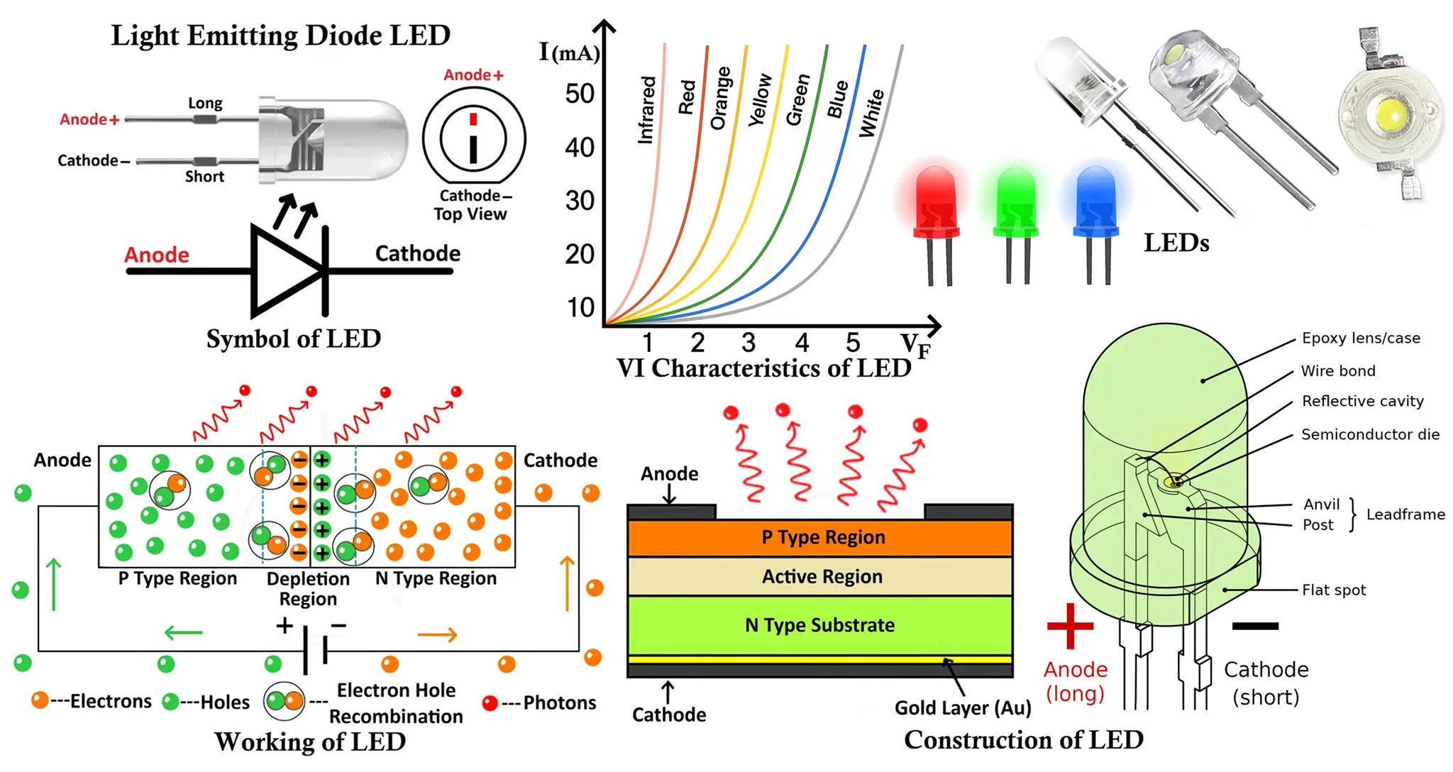 LED - Symbol, Construction, Working, Types and Applications